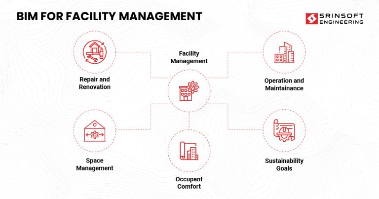 BIM for Facility Management: Benefits, Process & Challenges