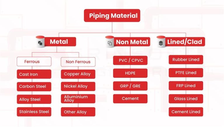 How to Choose Right Piping Materials for Pipe Routing Design
